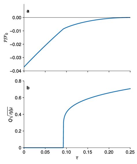 Color Online Temperature Dependence Of A Free Energy F And B