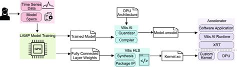 Fpga Based Acceleration Of Time Series Similarity Prediction From Cloud To Edge Acm