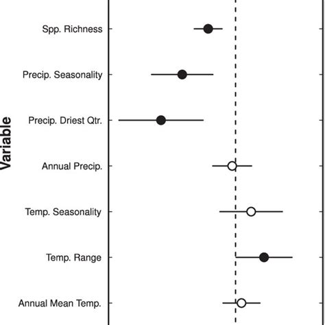 Coefficient Estimates From A Binomial Generalized Linear Model Of The