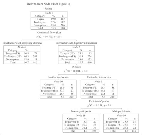 Dendrogram Of The Classification Tree Analysis For Responses Of Native