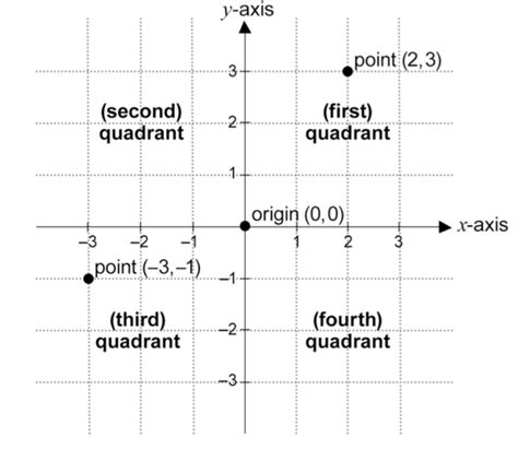 Quadrants Of A Coordinate Plane Cartesian Coordinate System In Two