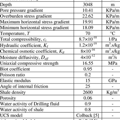 input data used for simulation download table