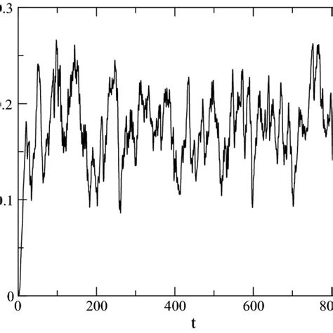 Log Log Plot Of Xn≡Φn1pmax Φnpmaxdocumentclass 12pt Minimal