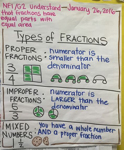 Rd Grade FRACTIONS Mrs West S Rd Grade