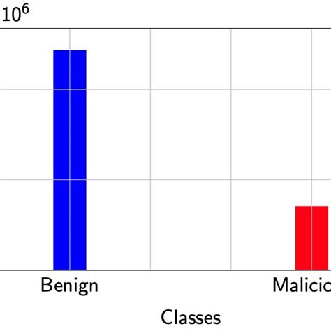 Unbalanced Distribution Cicids Ids 2018 And Attacks Scenario Download Scientific Diagram