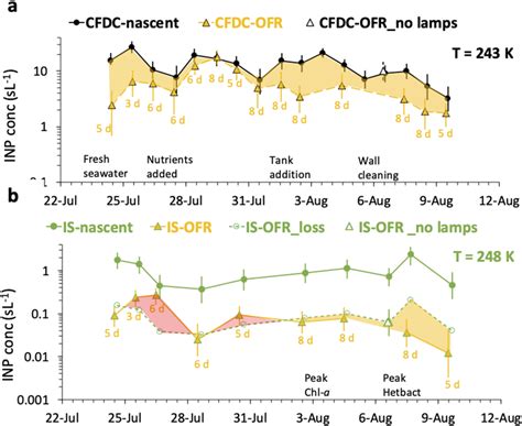 Timeline Of Oxidation Impacts As Inferred From Cfdc Inp Data At 243 K Download Scientific