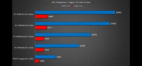 Analysis The Ps4 Jaguar Cpu To The Ps5 Zen Cpu Benchmark Comparison
