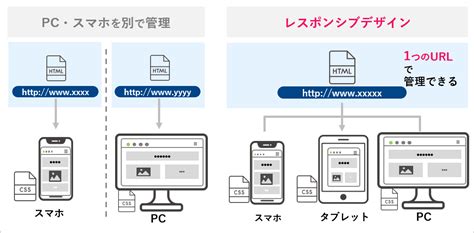 レスポンシブデザインとは実装方法や作り方のコツを初心者向けに解説