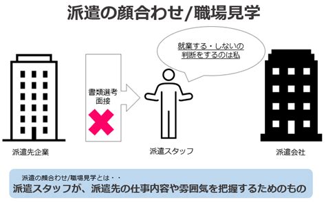人材派遣の顔合わせ職場見学の流れや注意点を徹底解説
