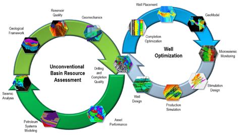 Unconventional Reservoir Development Nova Technologies Oil And Gas Engineering Counsaltancy
