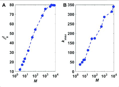 Color Online Heterogeneity Analysis Of Node Degree Distribution Of Download Scientific