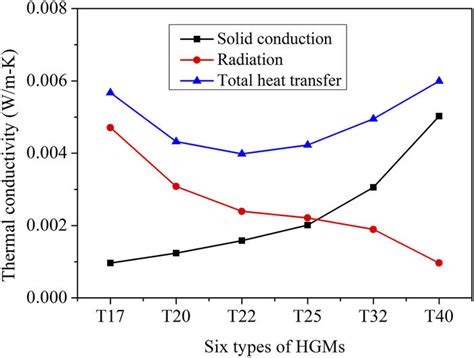 Calculated Thermal Conductivity Of Solid Conduction Radiation And
