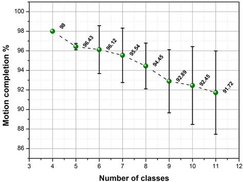 real time incremental learning performance a healthy subjects b