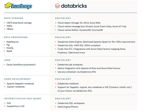 Tr Raveendra On Linkedin Dataengineering Databricks Databricksql