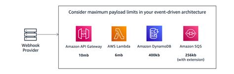 Sending And Receiving Webhooks On Aws Innovate With Event
