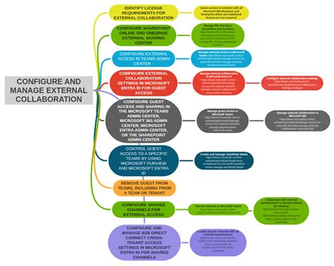 Configure And Manage External Collaboration Coggle Diagram