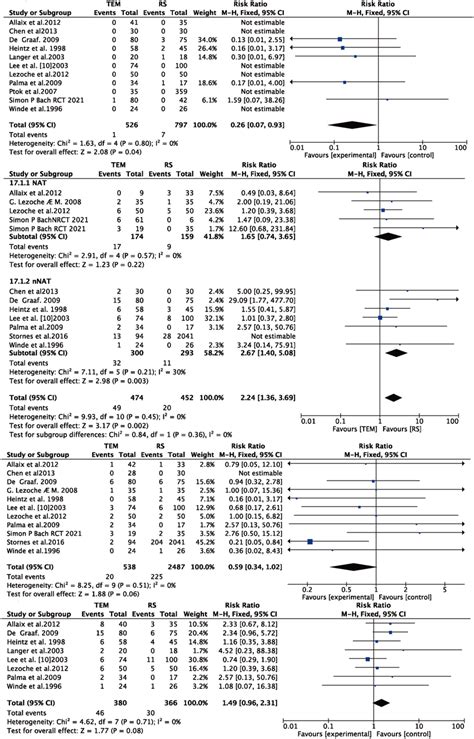 Forest Plot A Perioperative Mortality B Local Recurrence Included