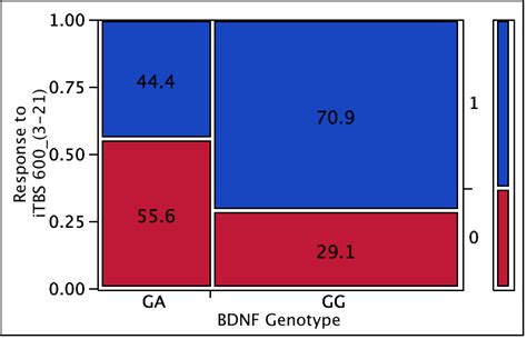 Sustained Response To Itbs 600 Mosaic Plot Download Scientific Diagram