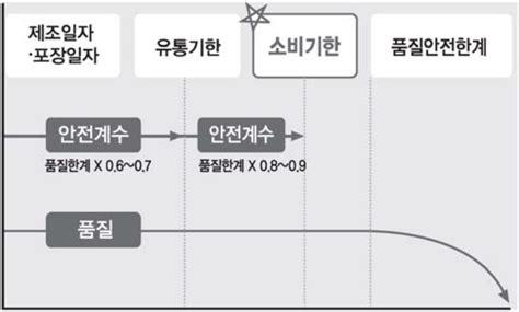 식품 유형별 소비기한 설정 및 참고값 검색 네이버 블로그