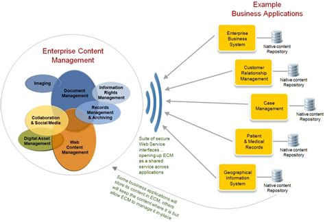 Making The “e” In Enterprise Content Management Actually Mean Something The Digital Word On