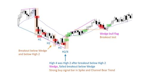 This Is What I See General Trading Discussion Brooks Trading Course Support Forum