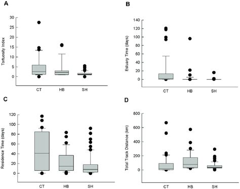 box and whisker plots median interquartile range data range