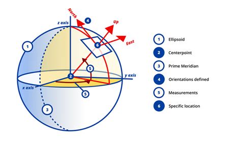 What Is Geodetic Coordinate System Free Printable Download
