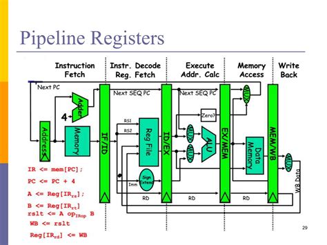 CPU Pipelining And Hazards An Introduction PPT