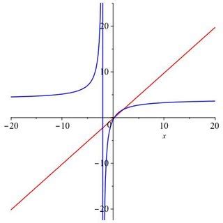 The Functions F And G Download Scientific Diagram