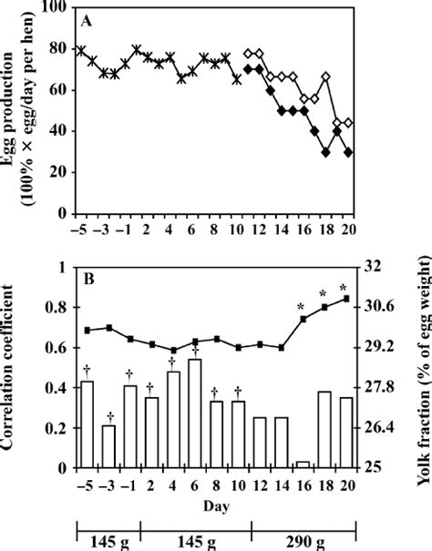 Daily Egg Production And Relationship Of Yolk Weight To Egg Weight A