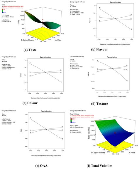 Perturbation And 3d Graphs Depicting Effect Of Independent Variables On Download Scientific