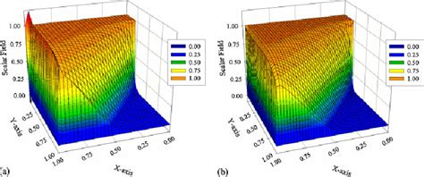 Computed Pressure Field For The Skew Advection Problem 4 Node Download Scientific Diagram