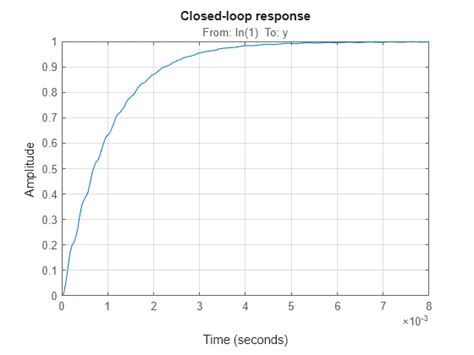 Fixed Structure H Infinity Synthesis With Hinfstruct Matlab Simulink