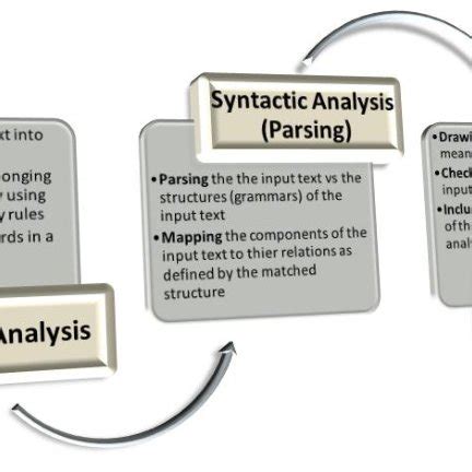 The Components Of NLP Download Scientific Diagram