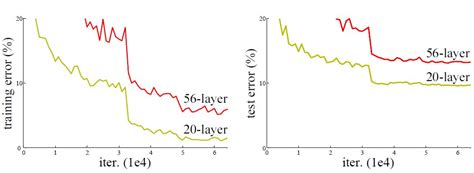 深度残差网络resnet初探resnet50 和resnet152 Csdn博客
