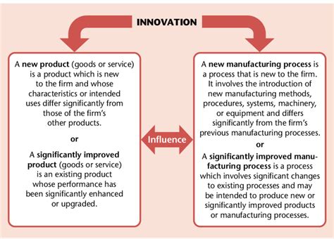Defi Nition Of Innovation Download Scientific Diagram