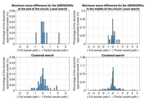 The Differences Between The Two Scores Distributions Download