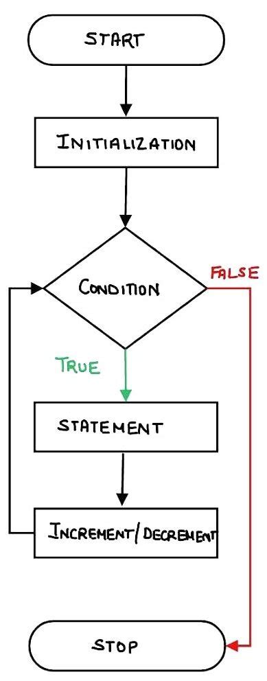 The For Loop Pumpedupbrains
