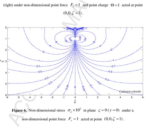 Non Dimensional Displacement Download Scientific Diagram