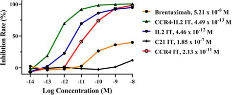 In Vitro Efficacy Of Ccr4‐il2 It Versus Brentuximab In The Human Download Scientific Diagram