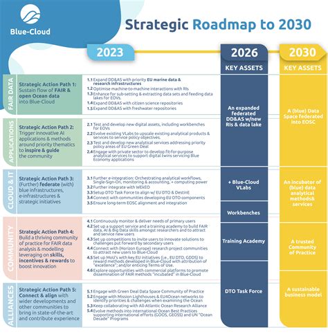 Blue Cloud Strategic Roadmap To 2030 Blue Cloud 2026