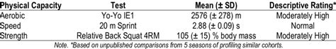 Mean ± Sd Of Physical Performance Profiling Results From In Season