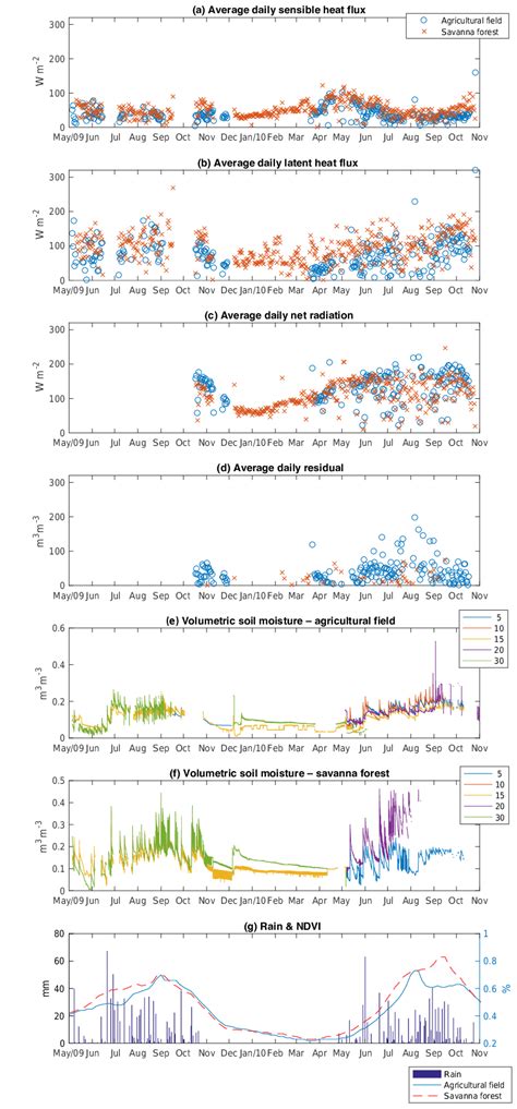 Time Series Of Average Daily Sensible Heat Flux A Average Daily Download Scientific Diagram