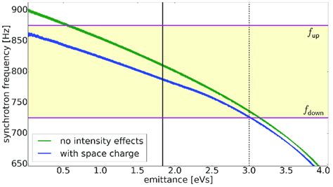 Synchrotron Frequency Distribution In Single Rf Calculated With Blue Download Scientific
