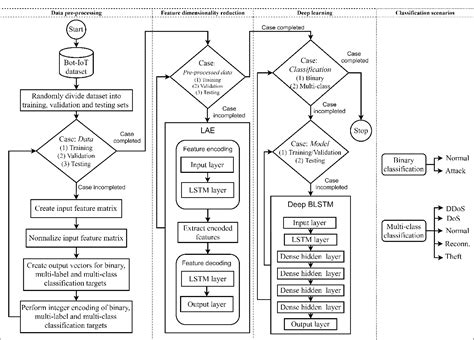 Figure 1 From Hybrid Deep Learning For Botnet Attack Detection In The Internet Of Things