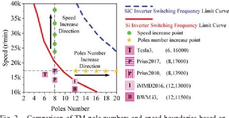 Figure 2 From Analysis And Design Of Multi Pole High Speed Ipmsm With Sic Based Inverters For