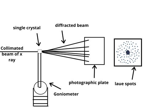 X Ray Diffraction Analysis Principle Instrument And Applications I Definition Methods Xrd