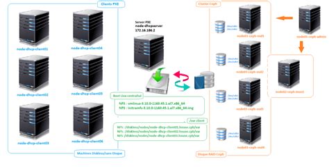 Modop Boot Machines Linux Diskless Via Machine Pxe Et Ceph Coffeebreak Info