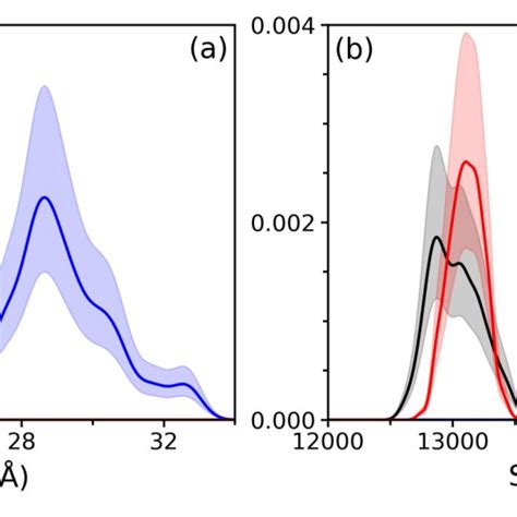 Probability Density Of A Radius Of Gyration Rg And B Solvent