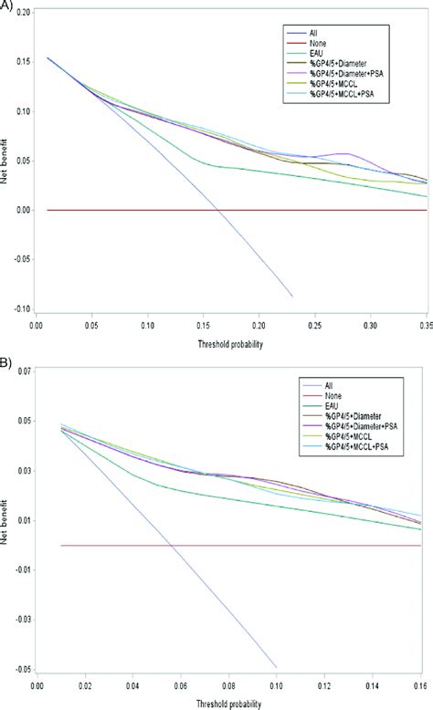 Decision Curve Analysis Comparing The Net Benefit Associated With The